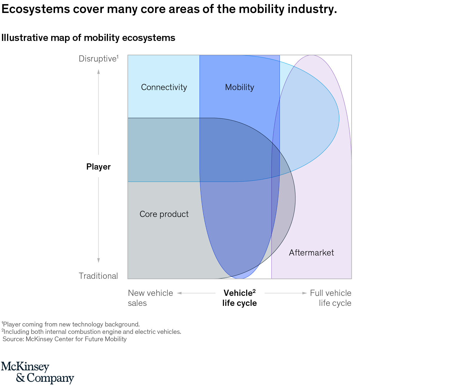 Defining and seizing the mobility ecosystem opportunity | McKinsey